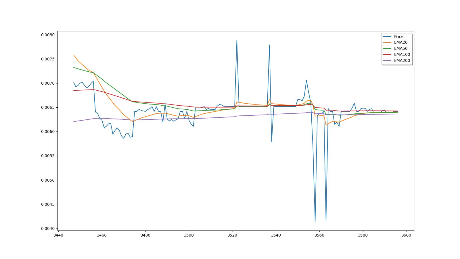 EDRcoin Exponential Moving Averages
