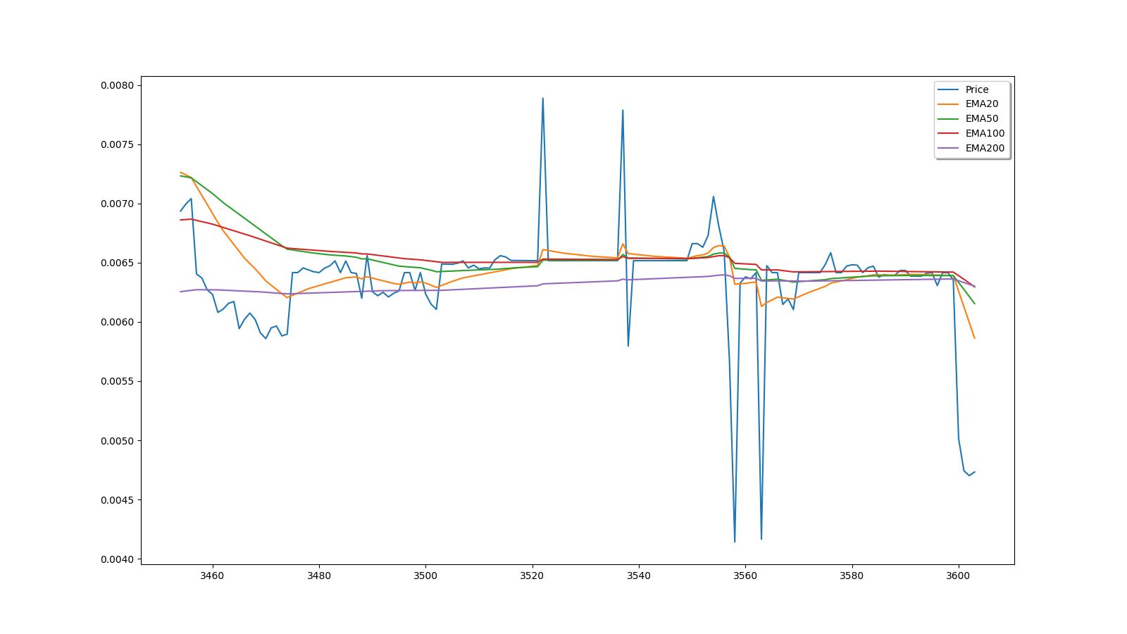 EDRcoin Exponential Moving Averages