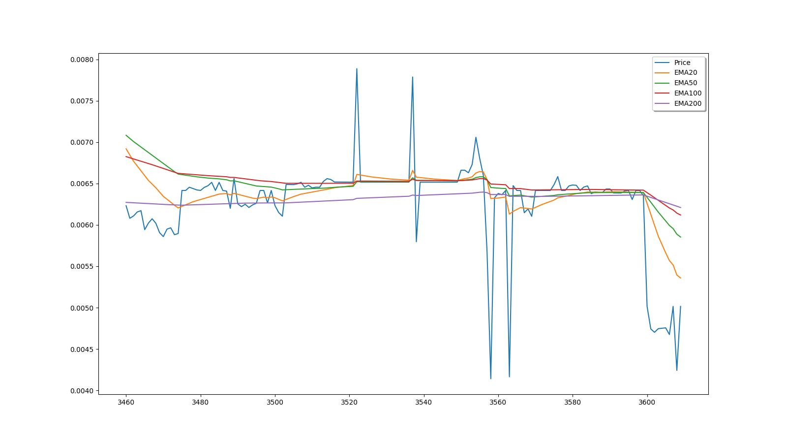 EDRcoin Exponential Moving Averages