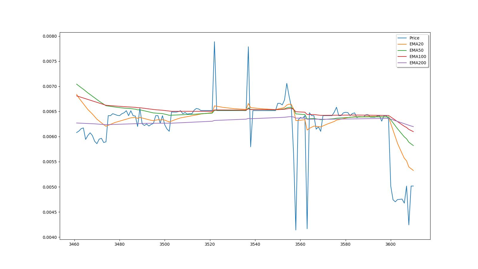 EDRcoin Exponential Moving Averages