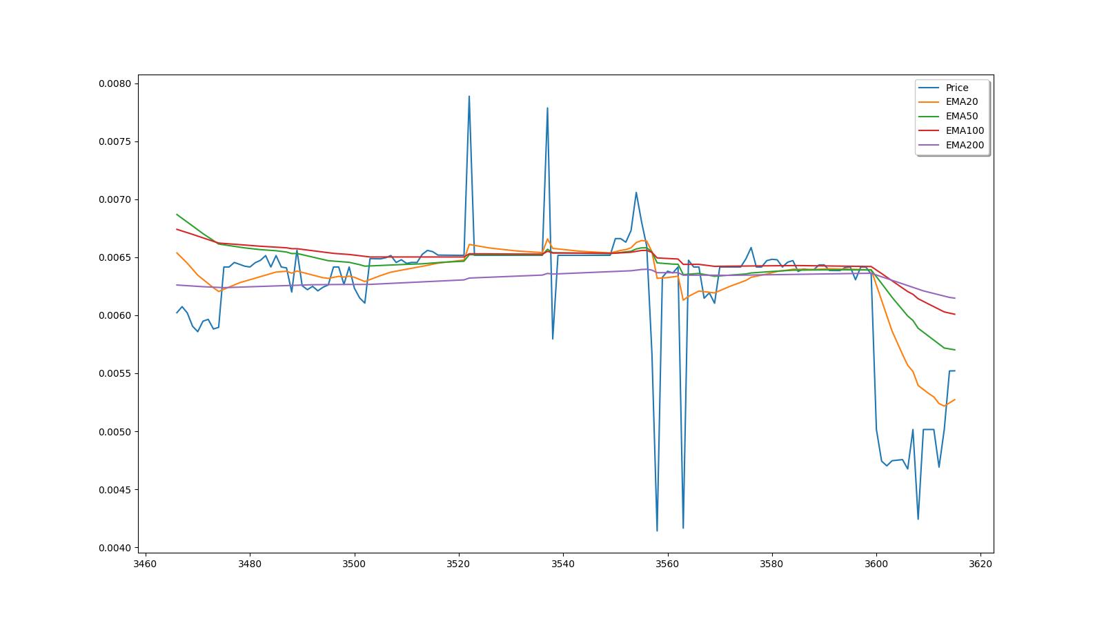 EDRcoin Exponential Moving Averages