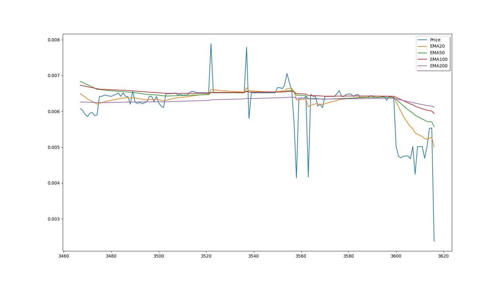 EDRcoin Exponential Moving Averages