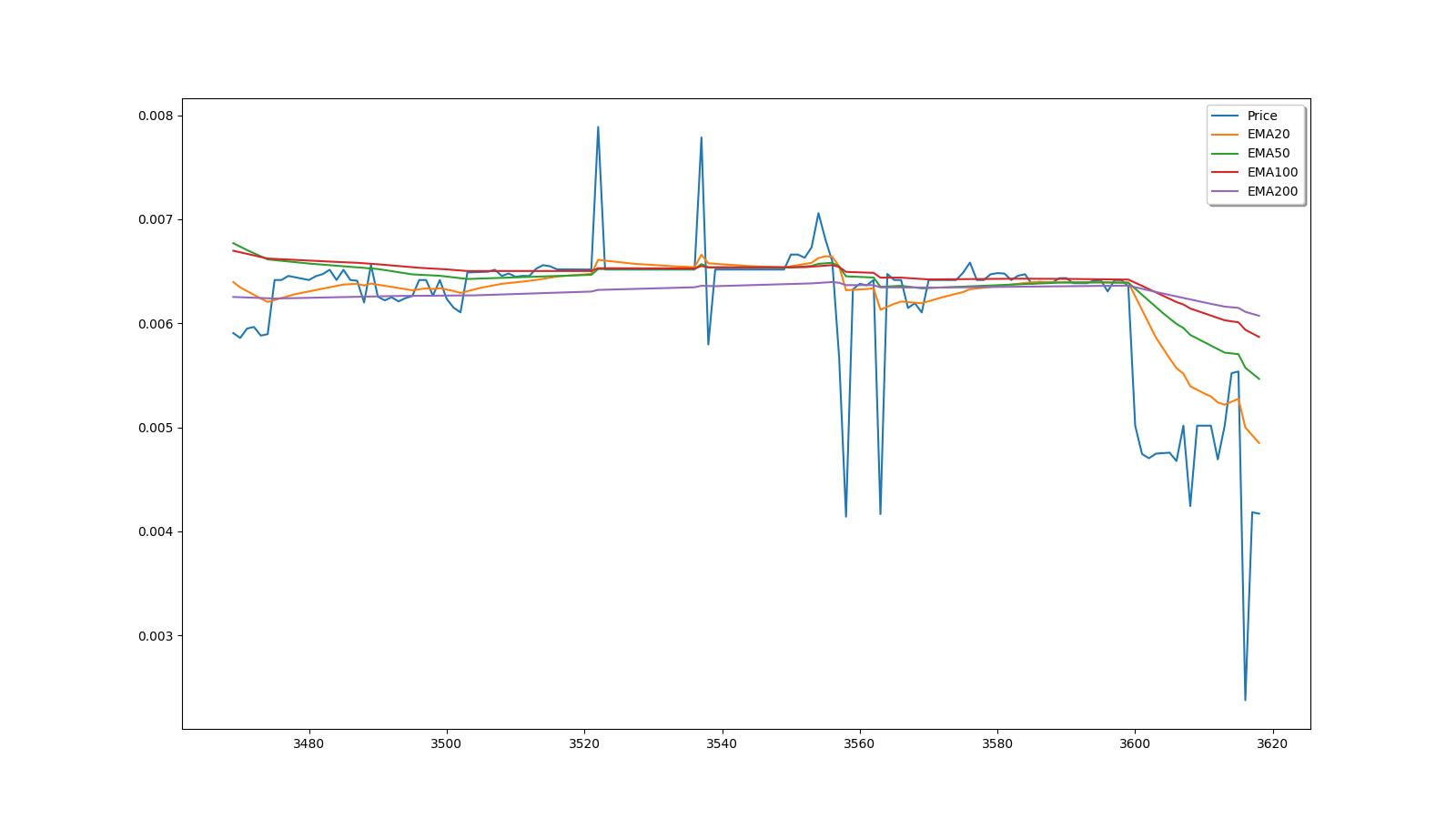 EDRcoin Exponential Moving Averages