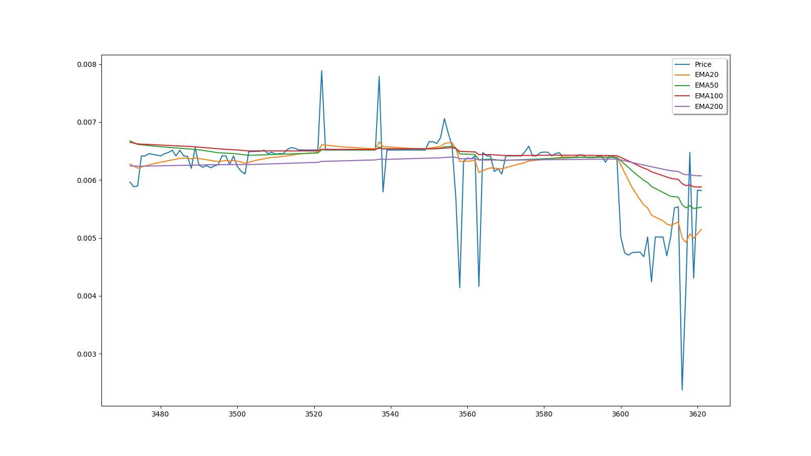 EDRcoin Exponential Moving Averages