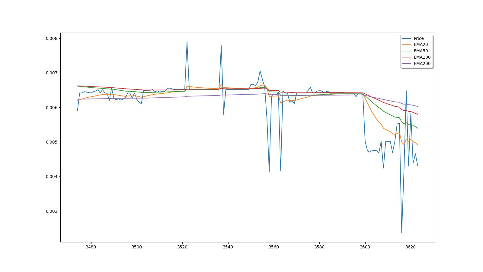 EDRcoin Exponential Moving Averages