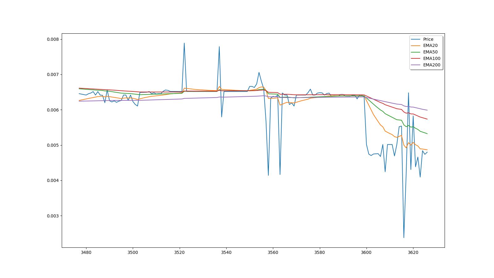EDRcoin Exponential Moving Averages
