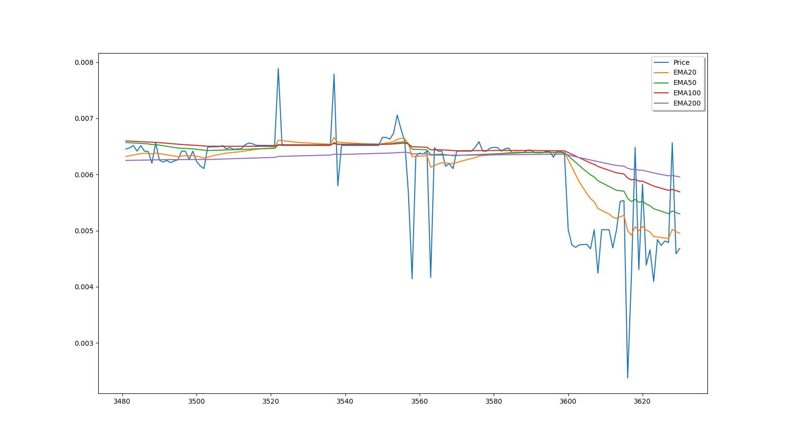 EDRcoin Exponential Moving Averages