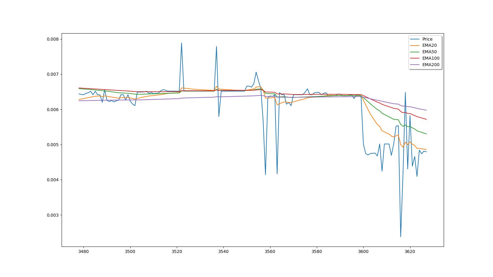 EDRcoin Exponential Moving Averages