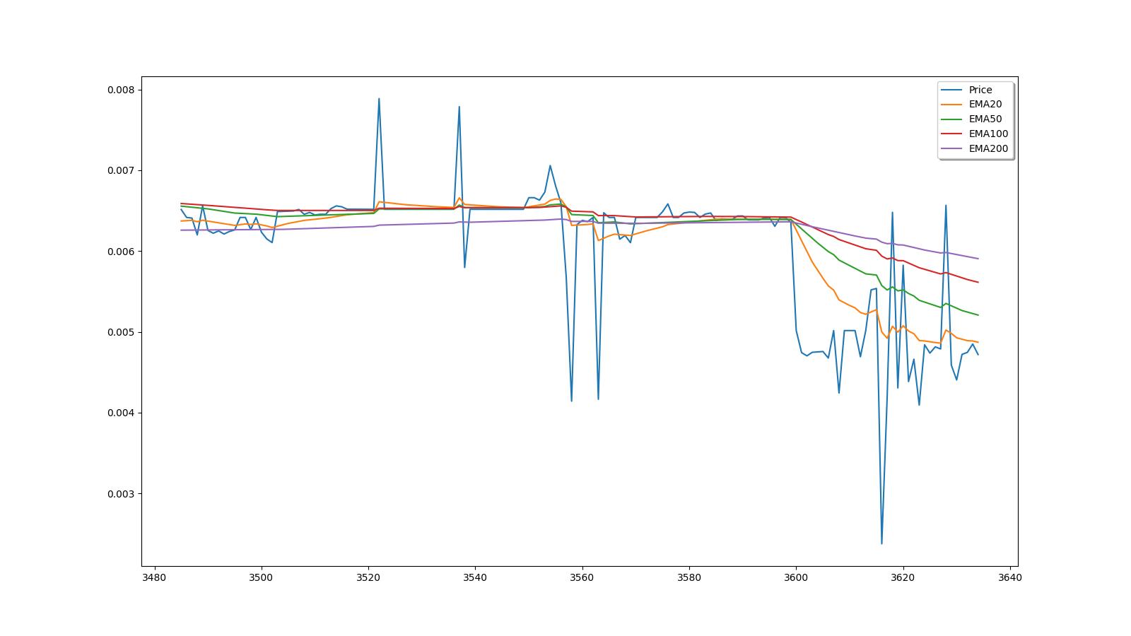 EDRcoin Exponential Moving Averages