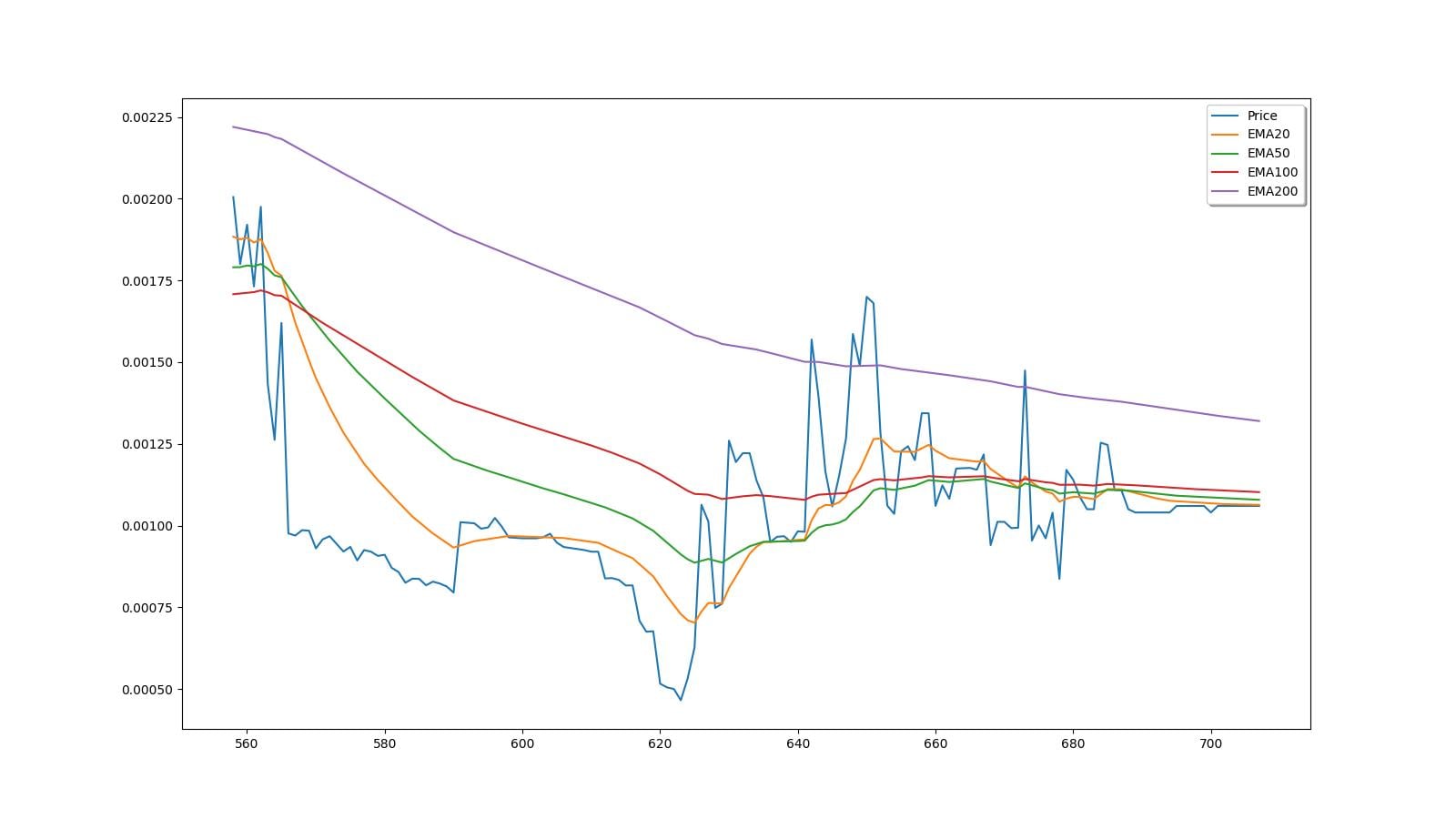 Edu3Labs Exponential Moving Averages