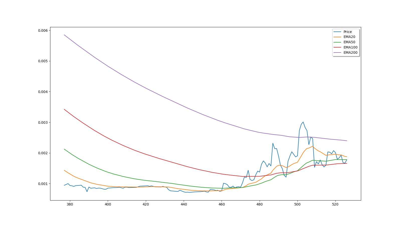 Edu3Labs Exponential Moving Averages