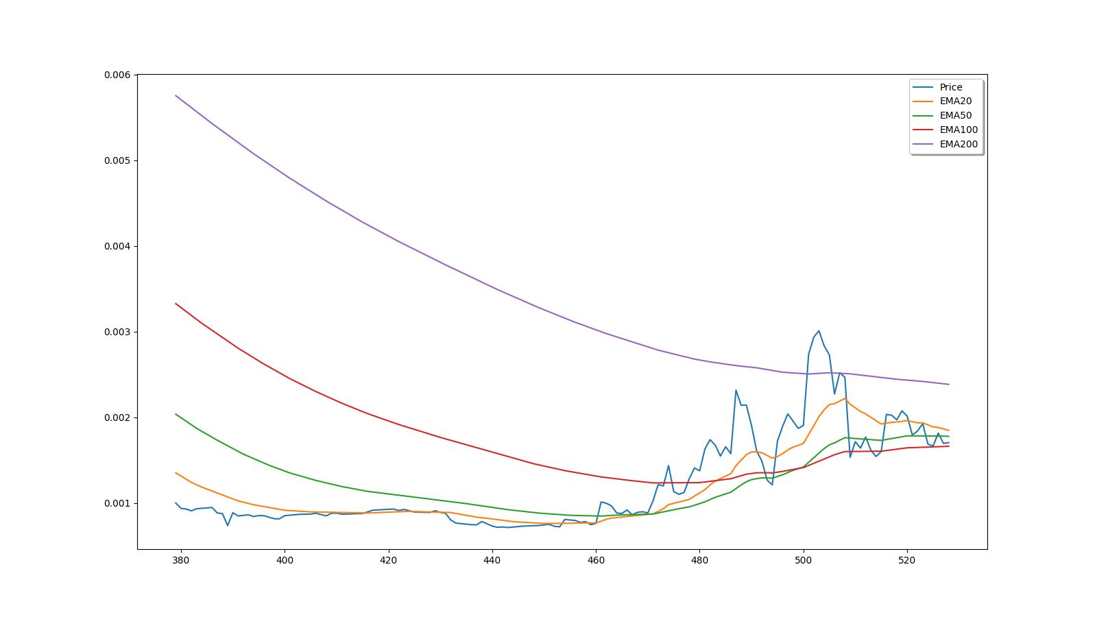 Edu3Labs Exponential Moving Averages