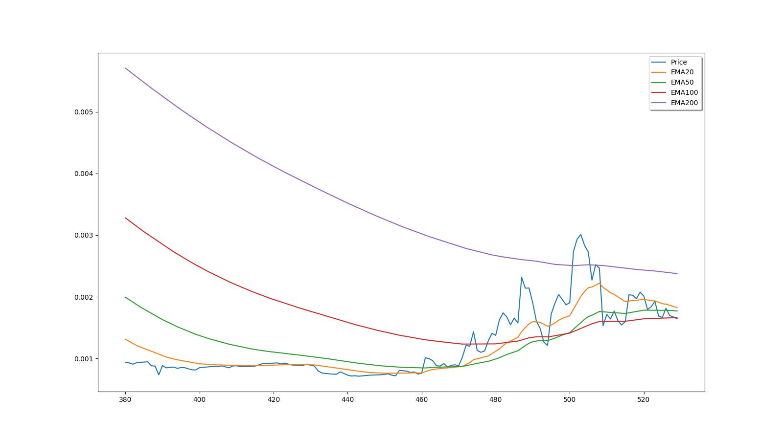 Edu3Labs Exponential Moving Averages