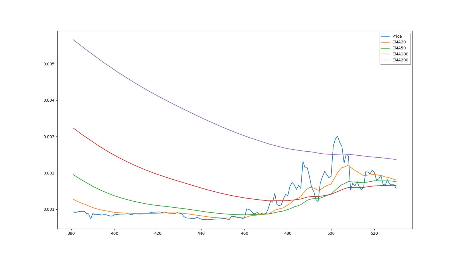 Edu3Labs Exponential Moving Averages