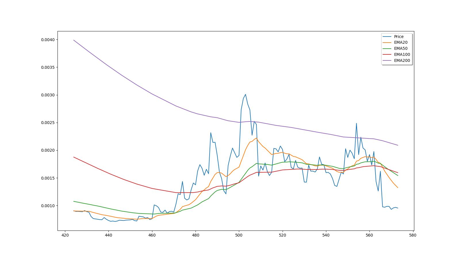 Edu3Labs Exponential Moving Averages