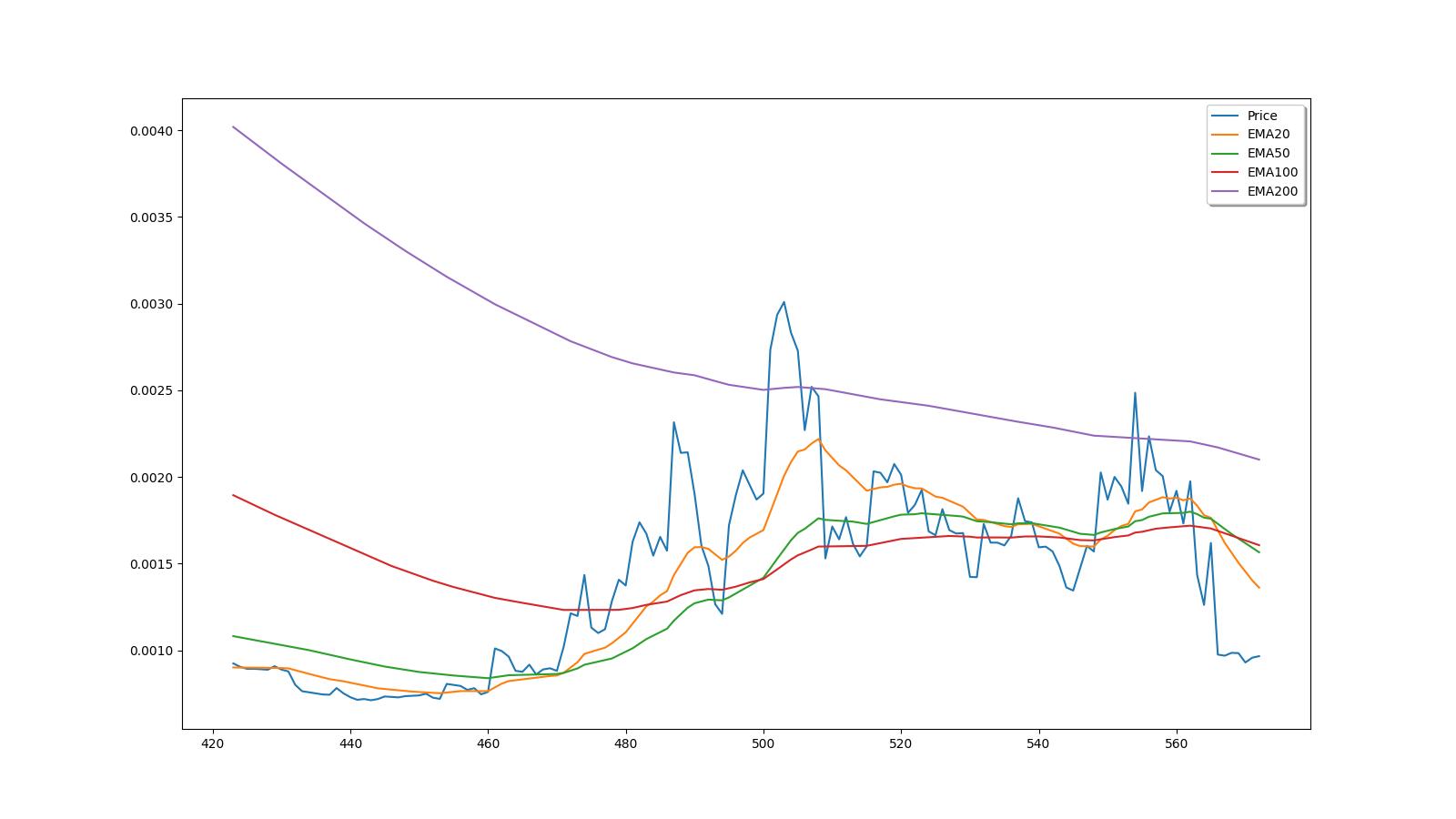 Edu3Labs Exponential Moving Averages