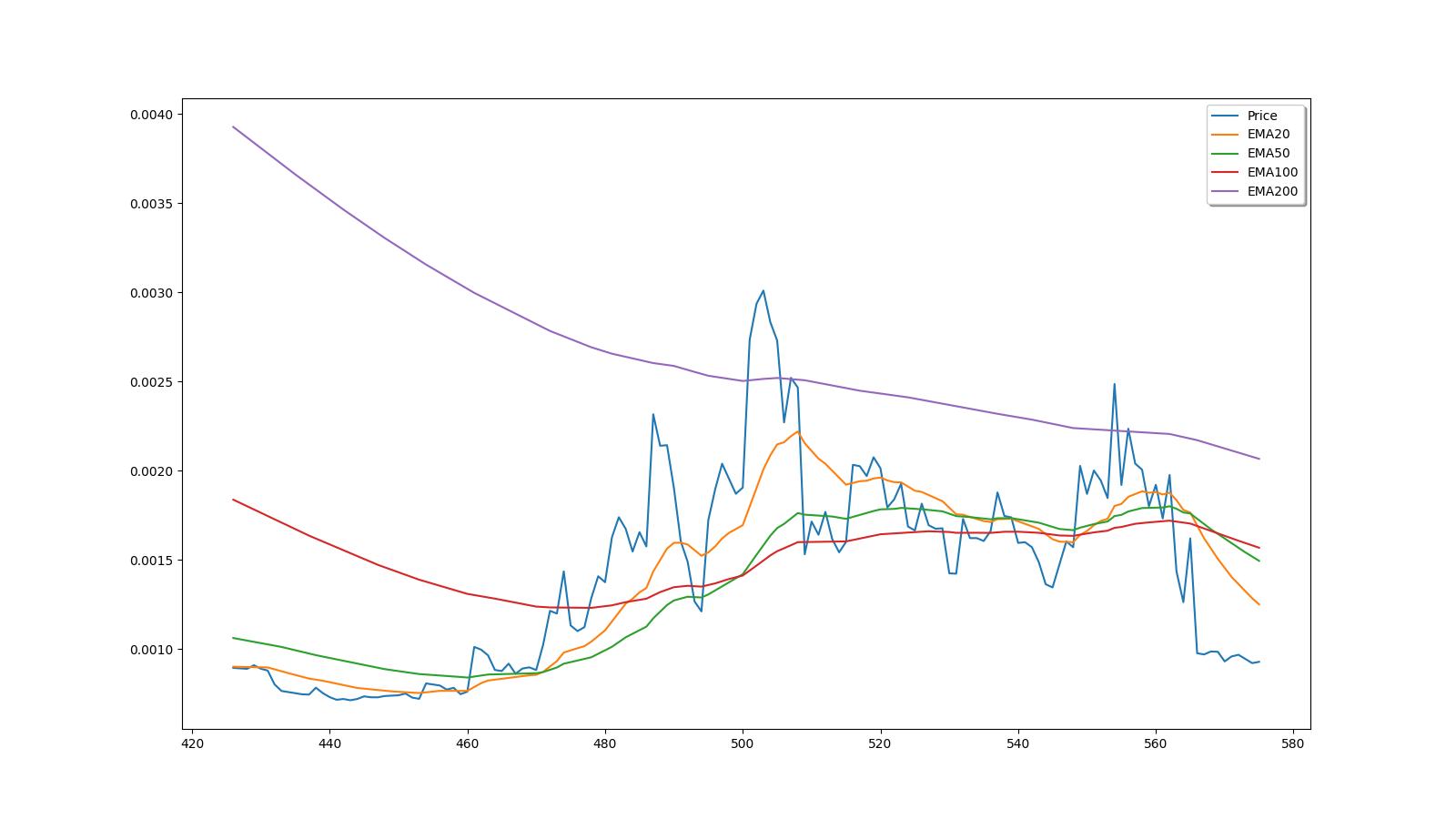 Edu3Labs Exponential Moving Averages