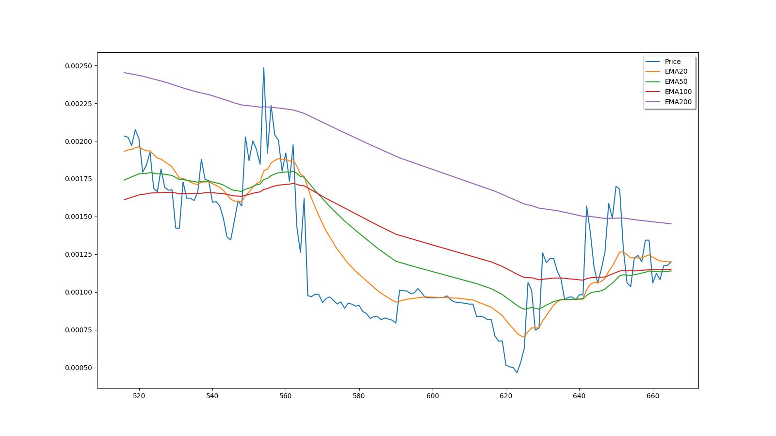 Edu3Labs Exponential Moving Averages