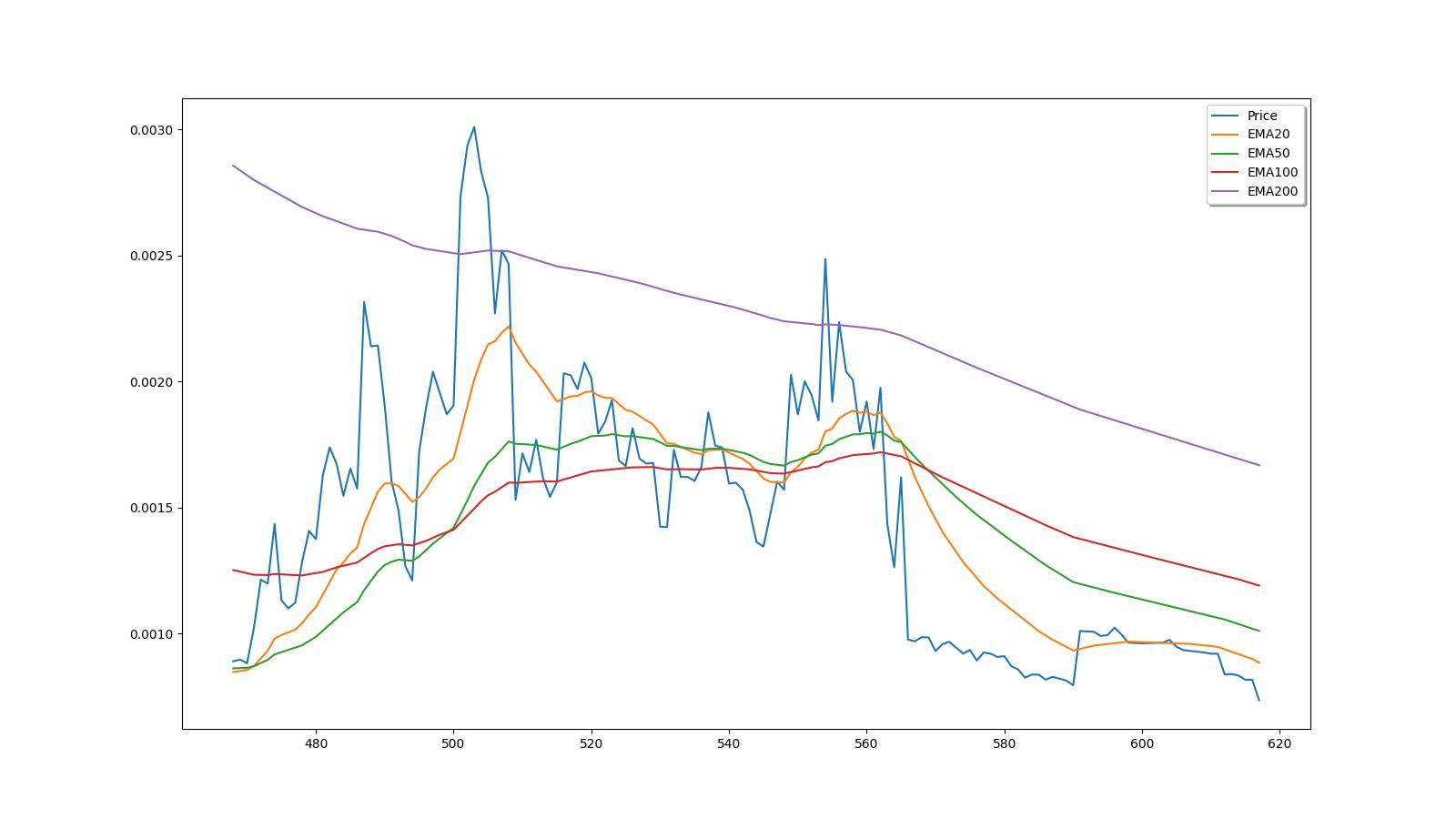 Edu3Labs Exponential Moving Averages
