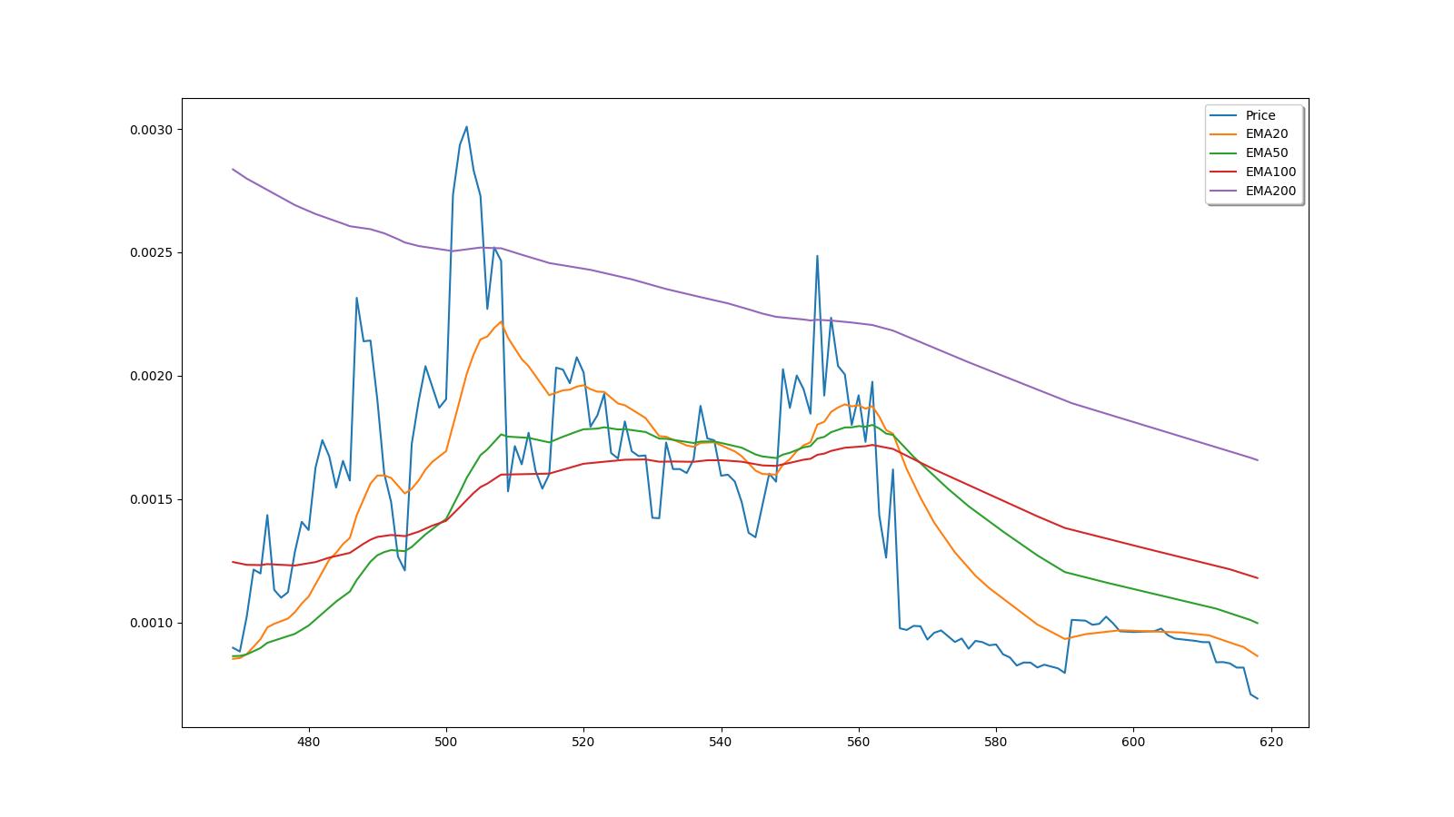Edu3Labs Exponential Moving Averages