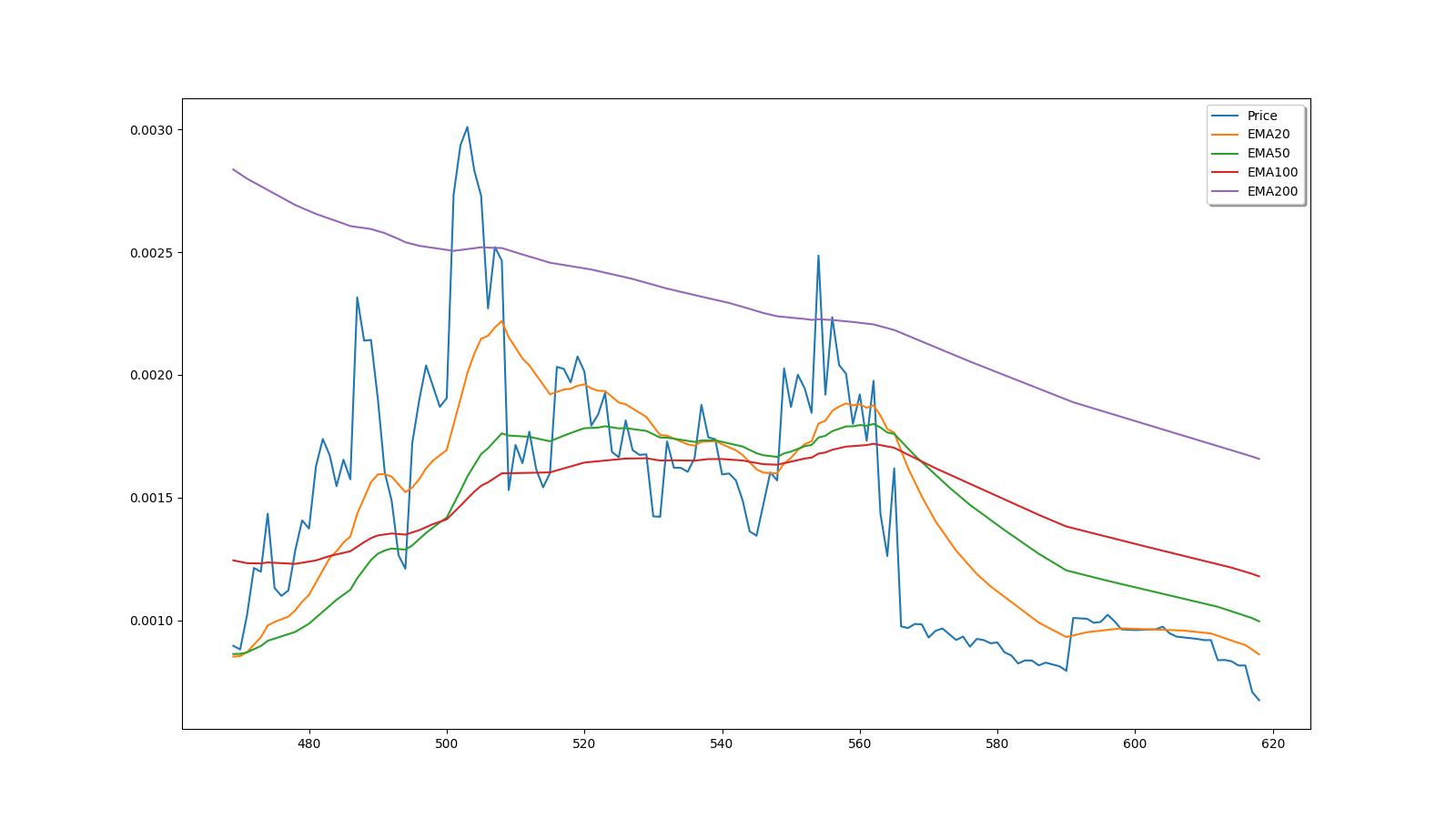 Edu3Labs Exponential Moving Averages