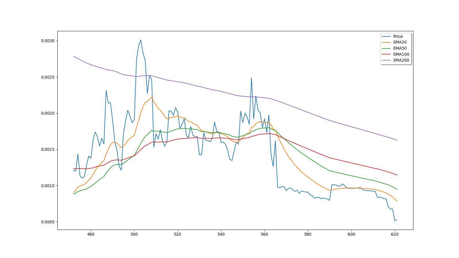 Edu3Labs Exponential Moving Averages