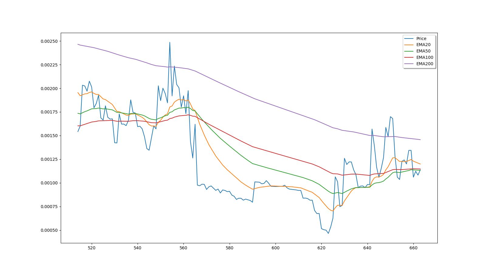 Edu3Labs Exponential Moving Averages