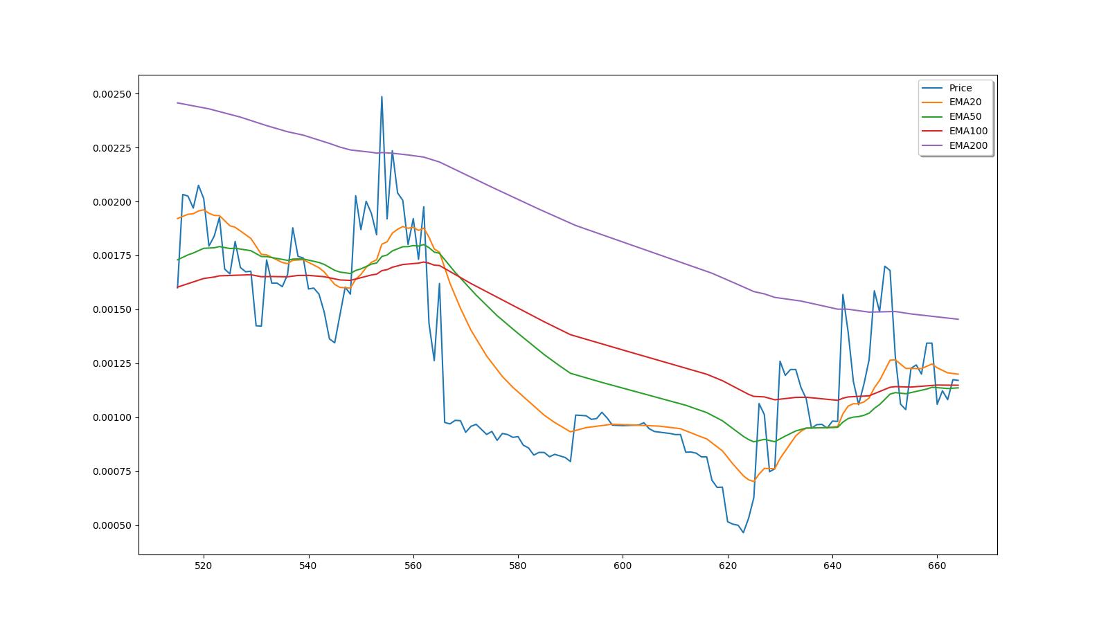 Edu3Labs Exponential Moving Averages