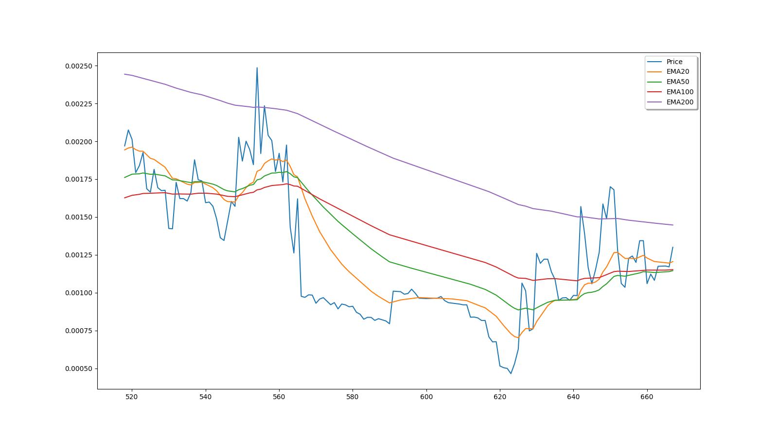 Edu3Labs Exponential Moving Averages