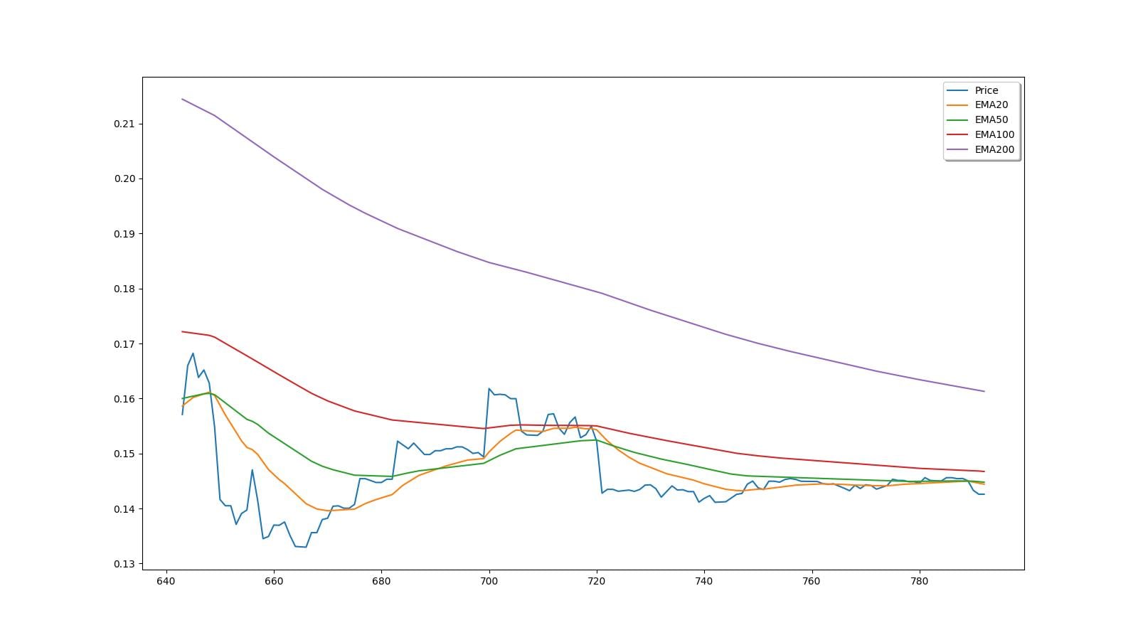EDUM Exponential Moving Averages