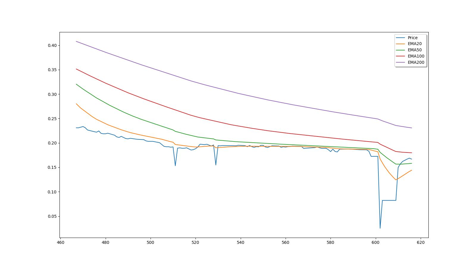 EDUM Exponential Moving Averages