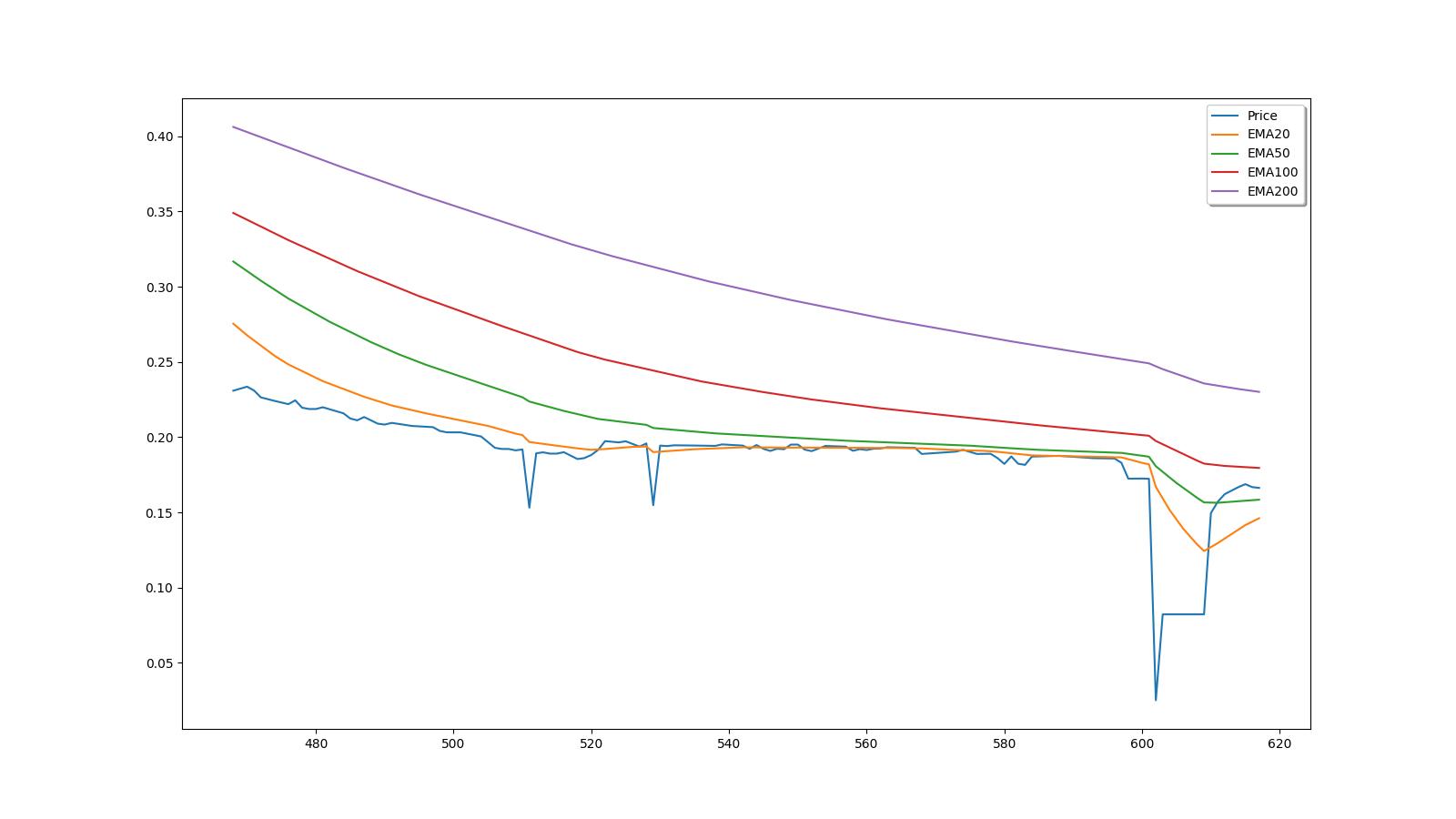 EDUM Exponential Moving Averages