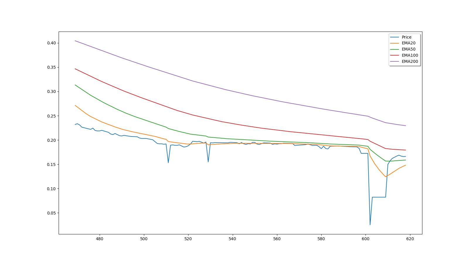 EDUM Exponential Moving Averages