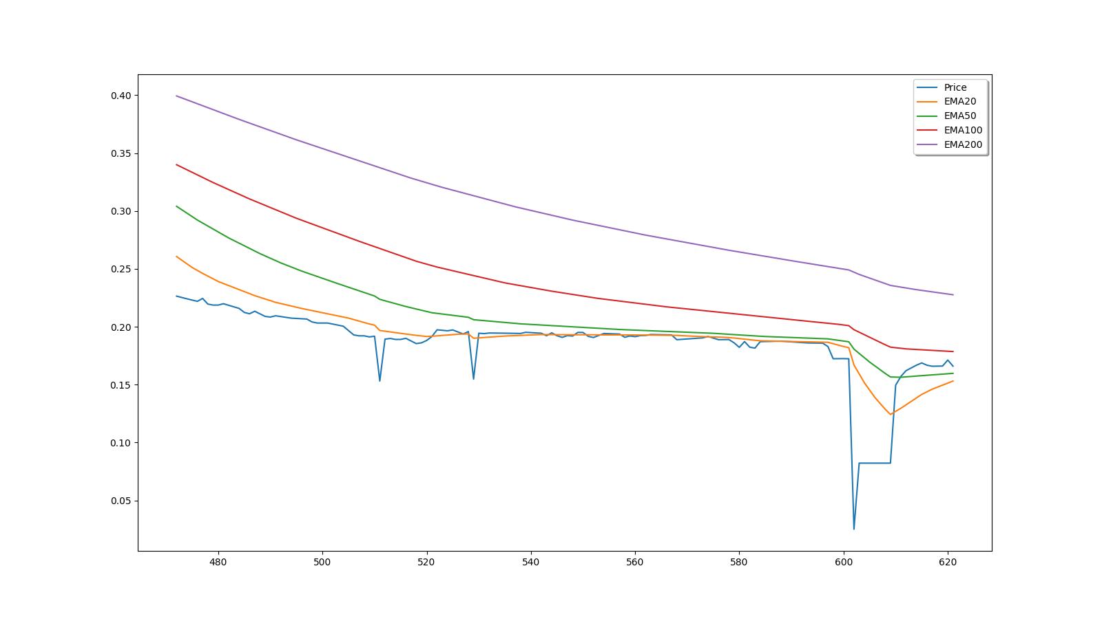 EDUM Exponential Moving Averages