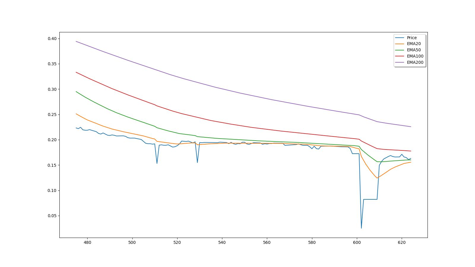 EDUM Exponential Moving Averages