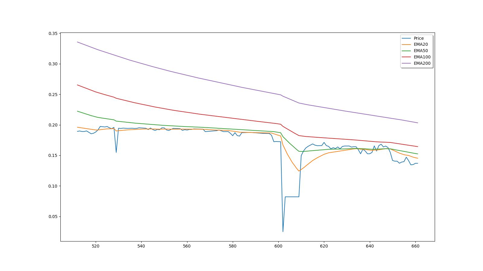 EDUM Exponential Moving Averages