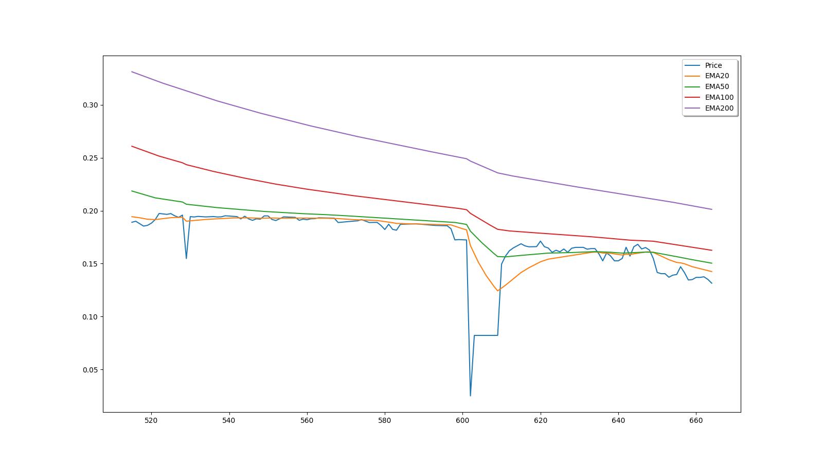 EDUM Exponential Moving Averages