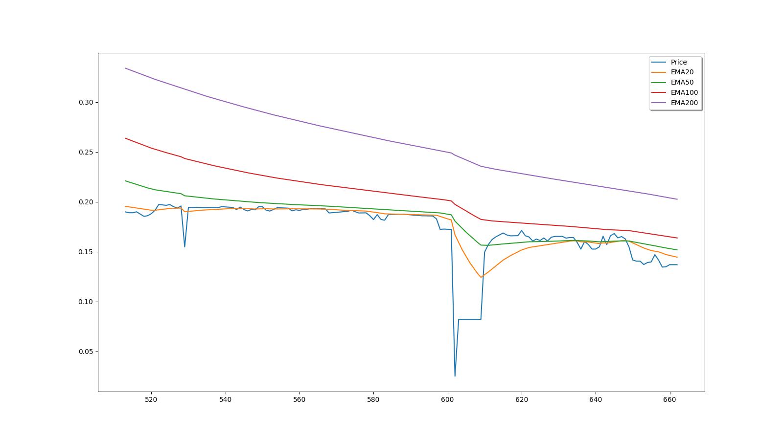EDUM Exponential Moving Averages