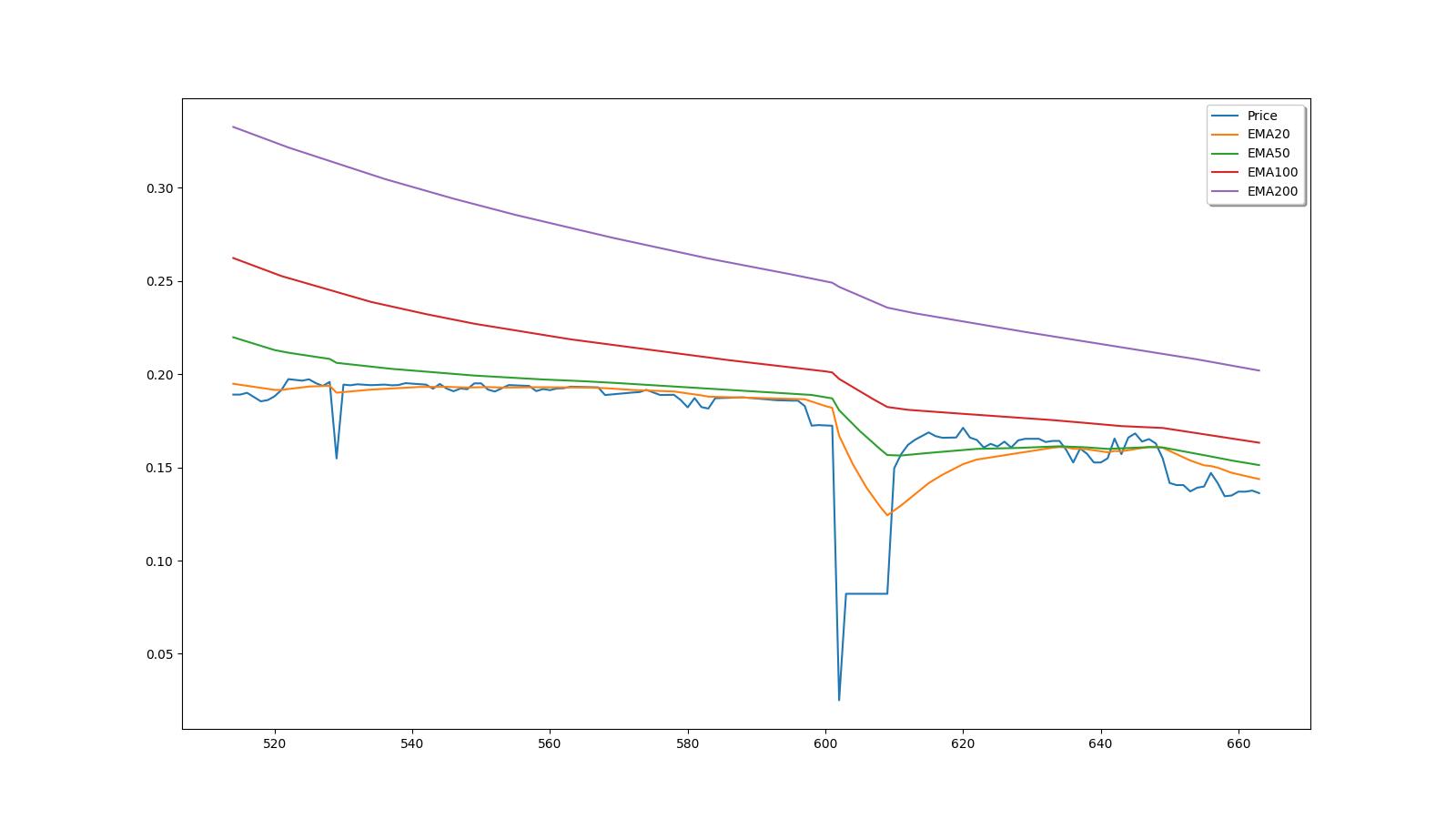 EDUM Exponential Moving Averages
