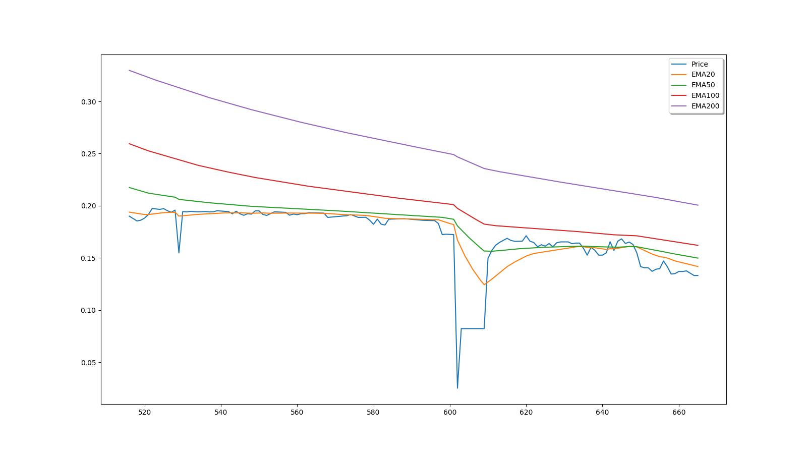 EDUM Exponential Moving Averages