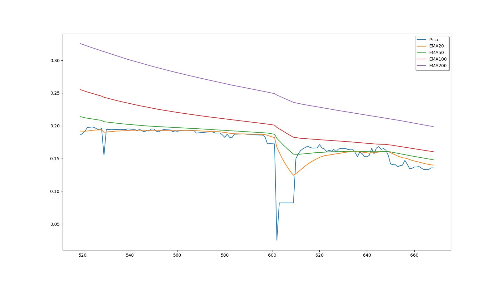 EDUM Exponential Moving Averages