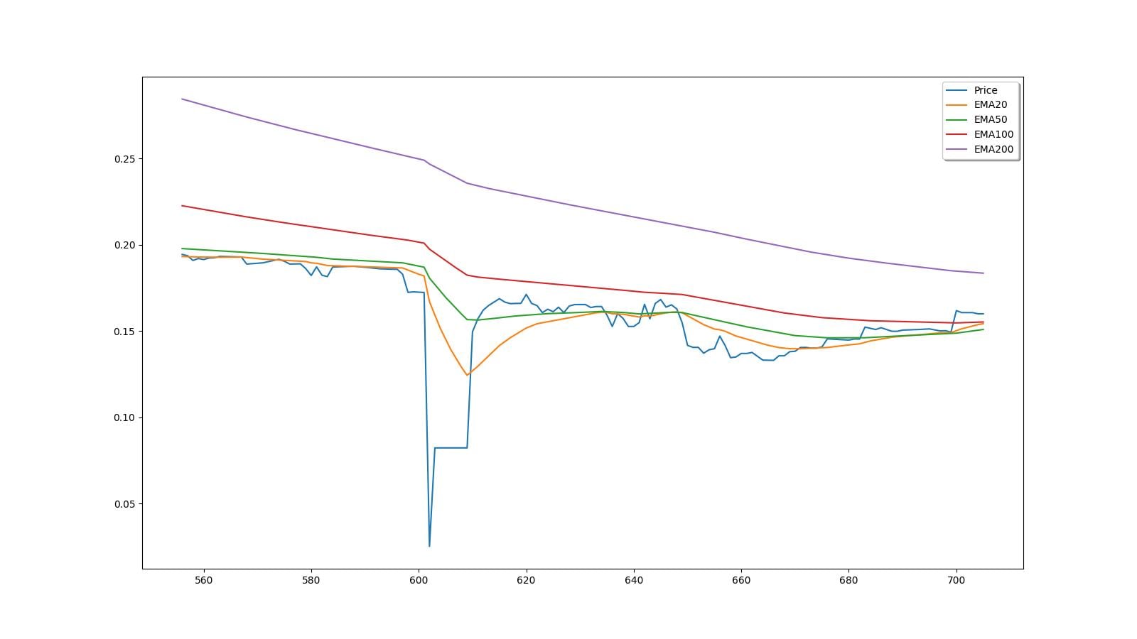 EDUM Exponential Moving Averages