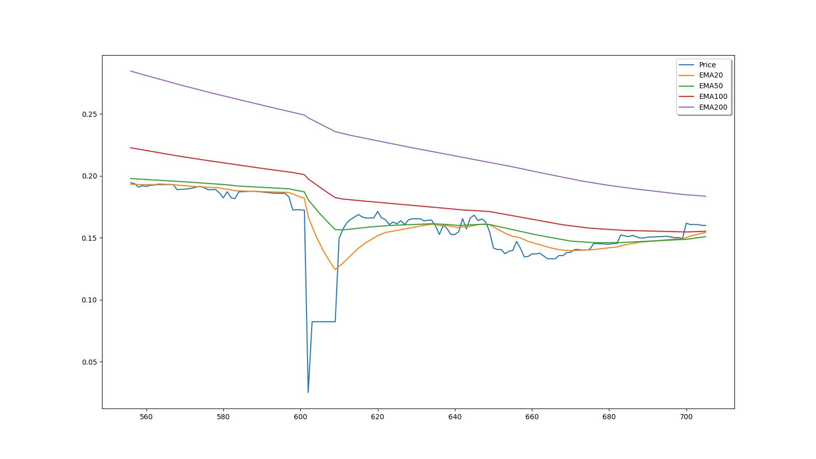 EDUM Exponential Moving Averages