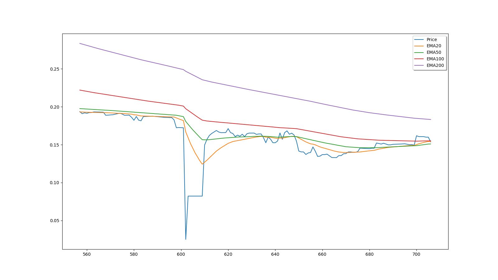 EDUM Exponential Moving Averages