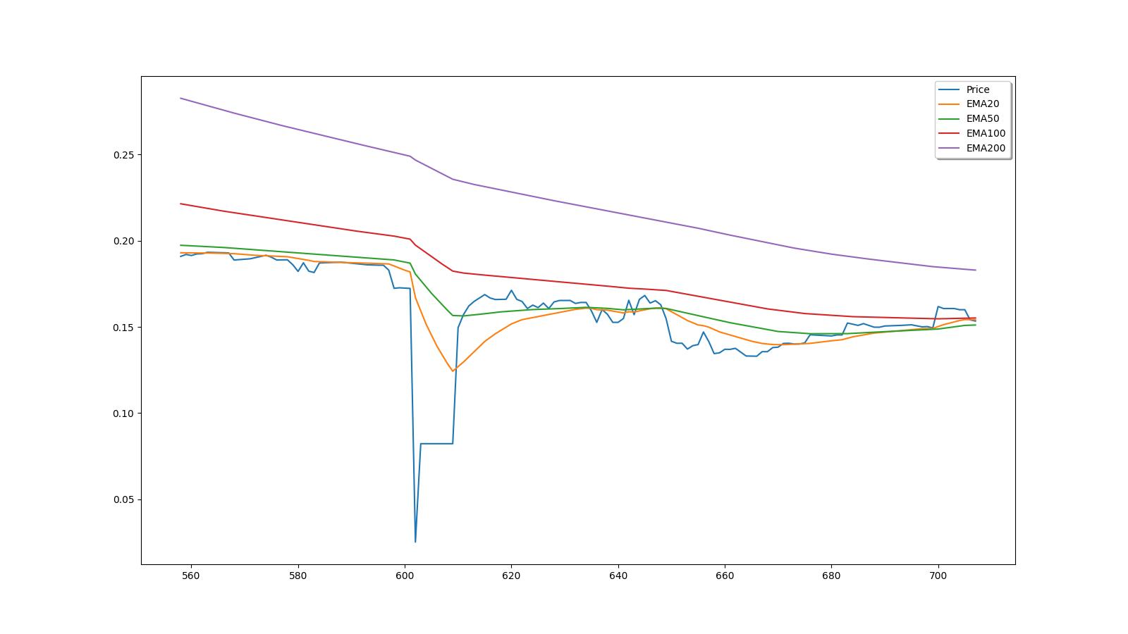 EDUM Exponential Moving Averages