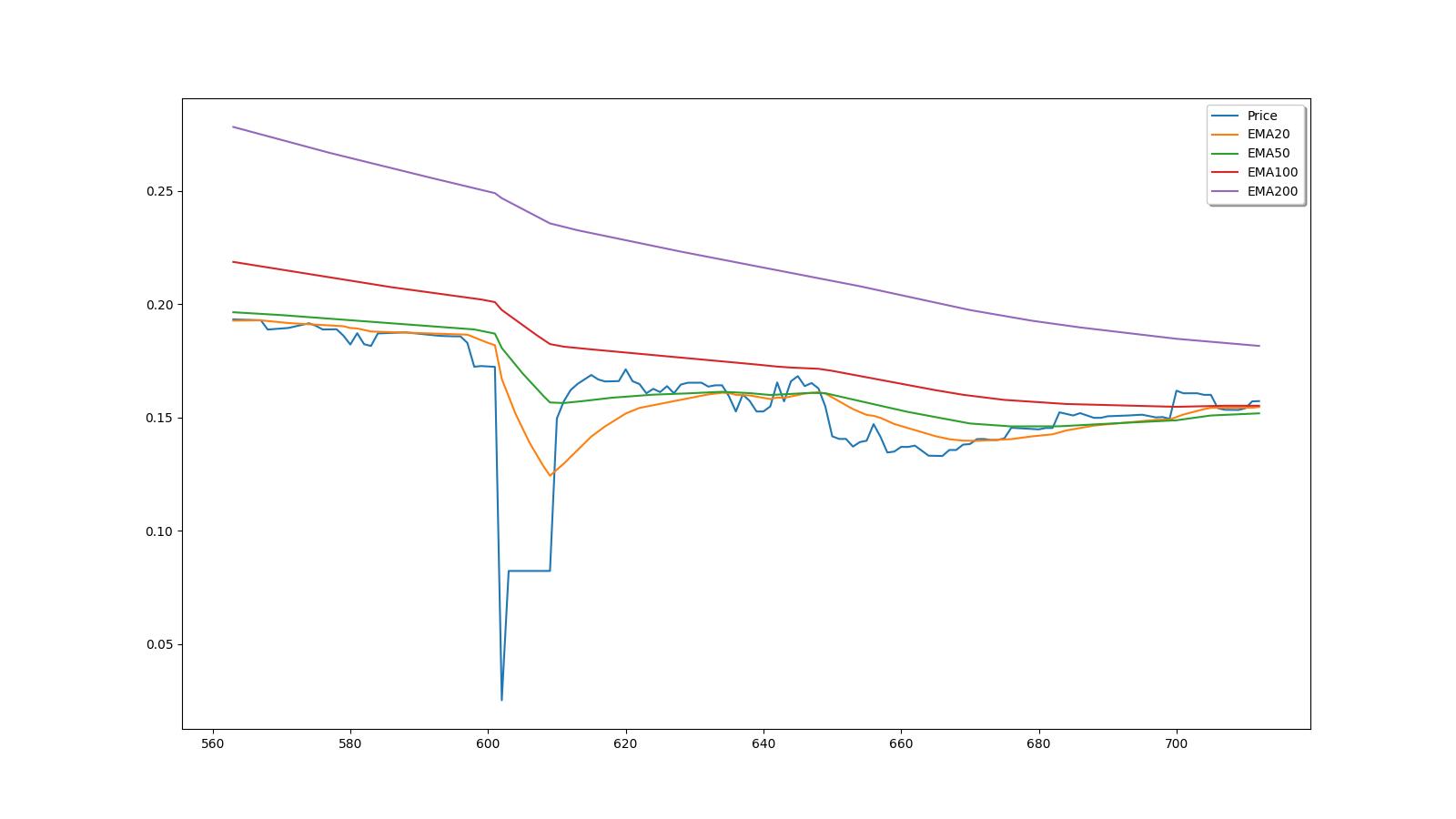EDUM Exponential Moving Averages