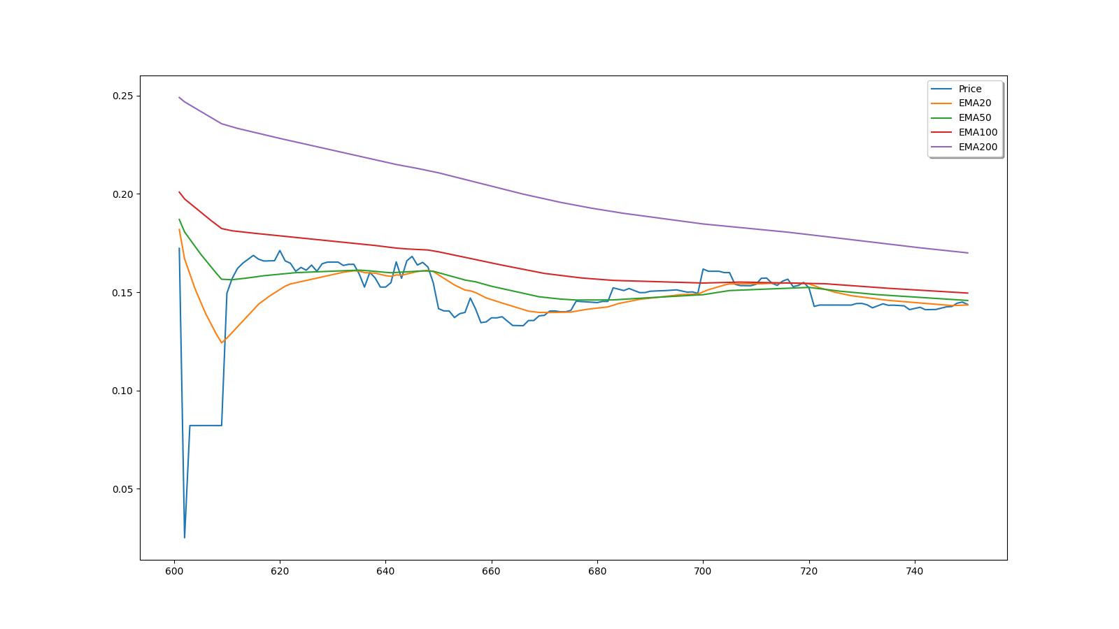 EDUM Exponential Moving Averages