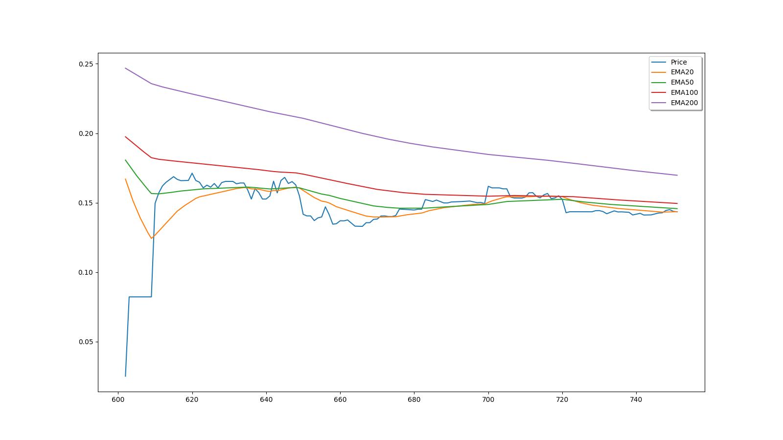 EDUM Exponential Moving Averages