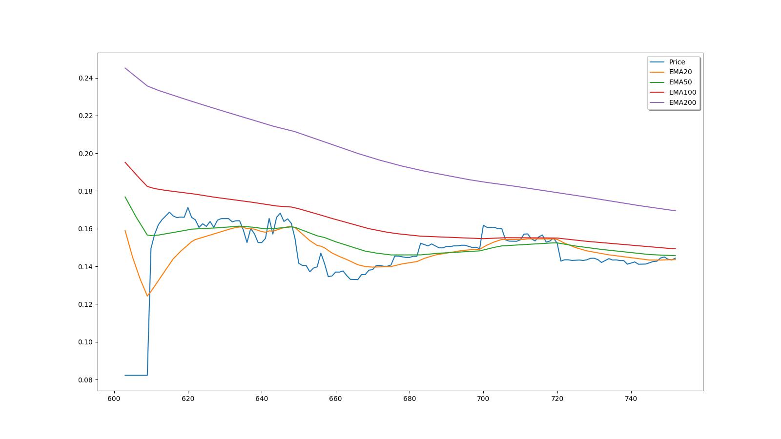 EDUM Exponential Moving Averages