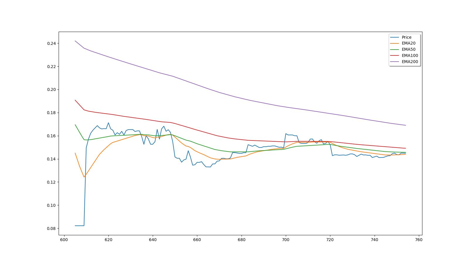 EDUM Exponential Moving Averages